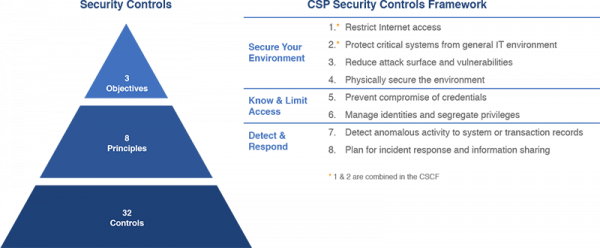 SWIFT CSP – Secureway